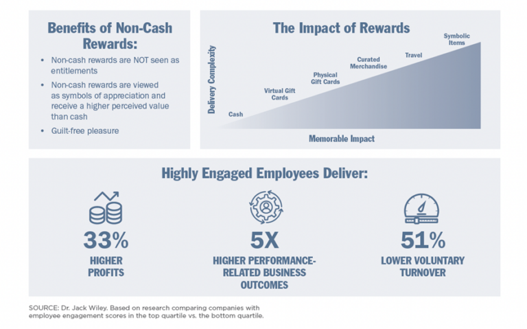 2024 Employee Rewards Trends - Engage2Excel