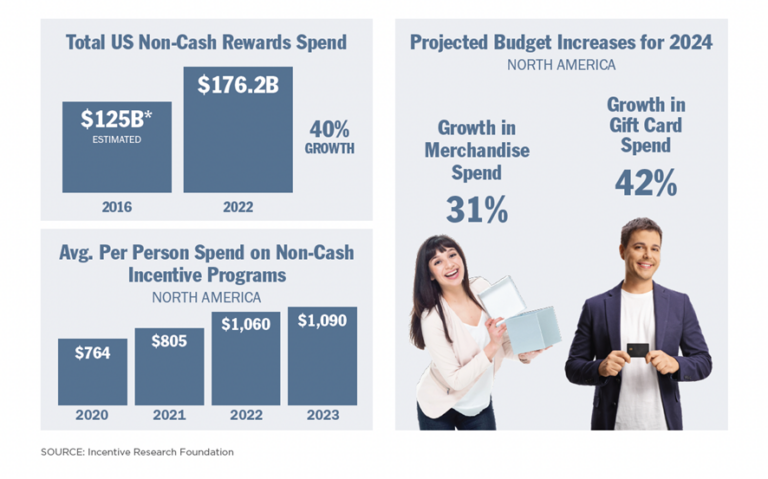 2024 Employee Rewards Trends - Engage2Excel